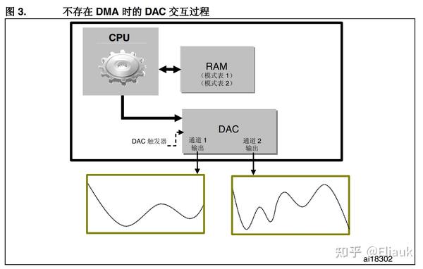 使用 STM32 微控制器系列中的 DAC生成音频和波形 - 知乎