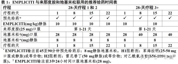 埃罗妥珠单抗(Empliciti，elotuzumab)FDA官方说明书 - 知乎