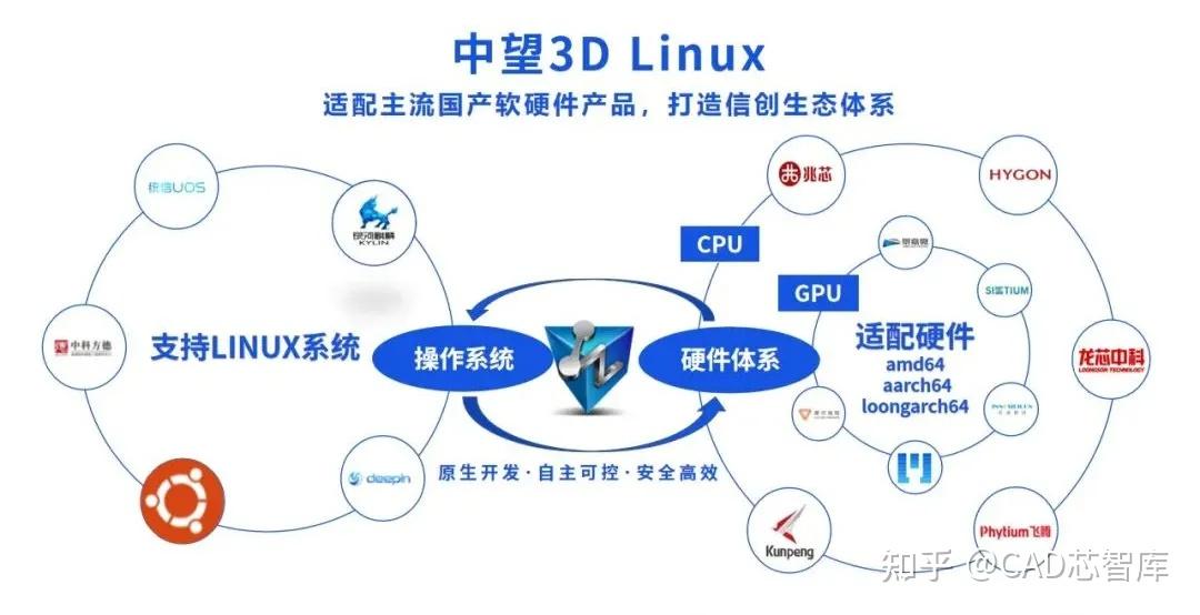 国产信创3D- 中望3D Linux 2025发布，助力企业高效转型国产三维CAD替代方案 - 知乎