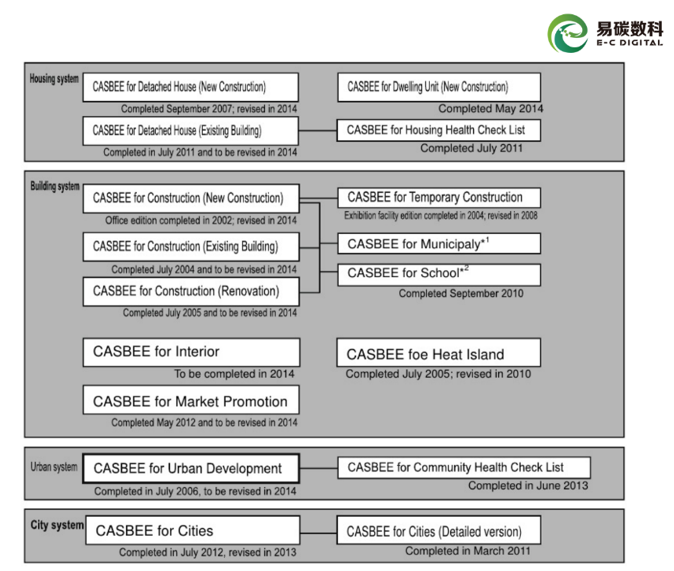 易碳大咖说 | 绿色建筑认证体系中的LCA与EPD要求解读（三）——日本CASBEE篇 - 知乎