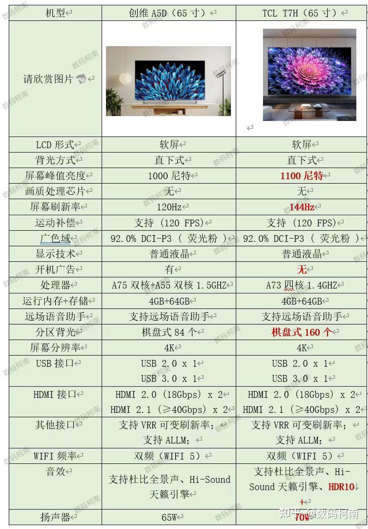 618买电视机，TCL T7H和创维A5D选哪个好？ - 知乎