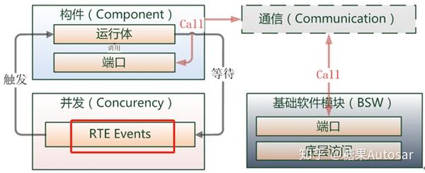 AUTOSAR RTE功能概述 - 知乎