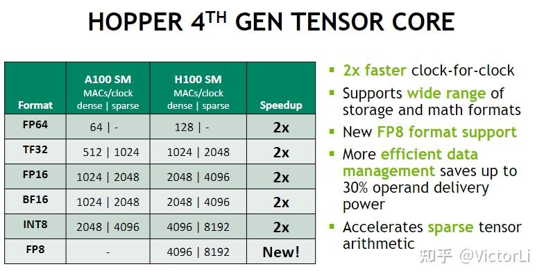 Nvidia H100 中的FP8 - 知乎