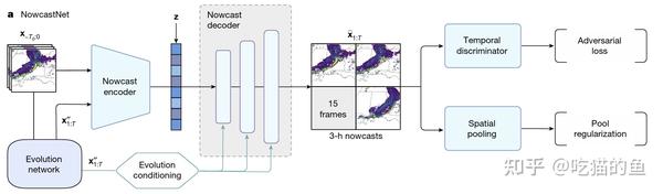 论文解读《Skilful nowcasting of extreme precipitation with NowcastNet》 - 知乎