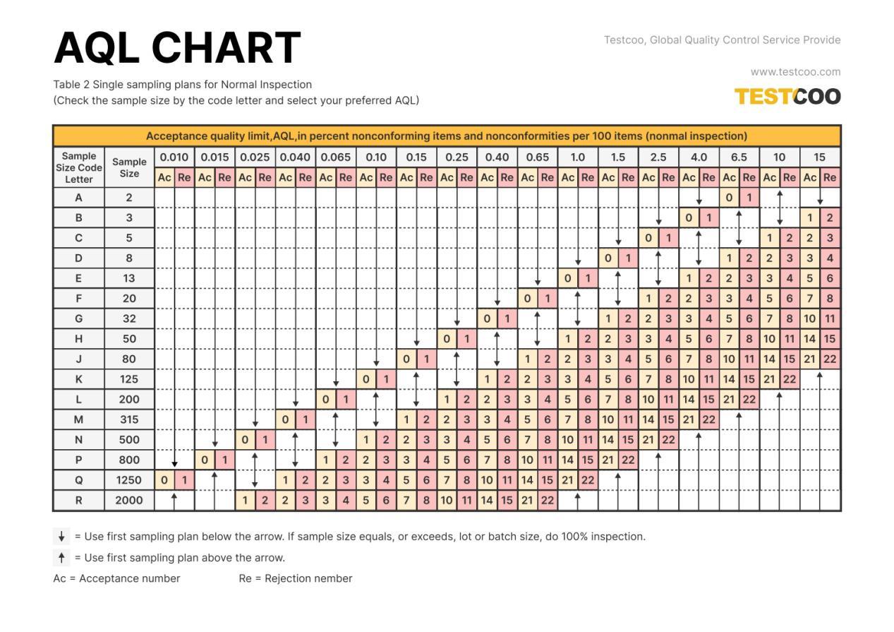 一文教你学会使用AQL抽样标准表 - 知乎