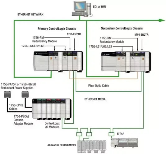 罗克韦尔（AB）PLC ControlLogix冗余系统 - 知乎