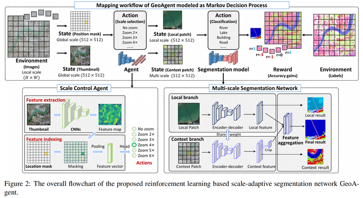 遥感论文 | ICCV | GeoAgent：自适应尺度语义分割网络，在多个遥感数据集上效果显著！ - 知乎