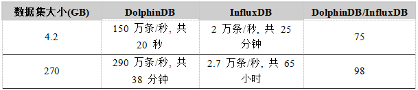 时序数据库DolphinDB与InfluxDB对比测试报告2 - 知乎