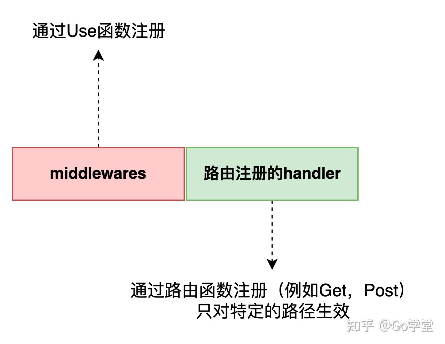「Go框架」深入理解web框架的中间件运行机制 - 知乎