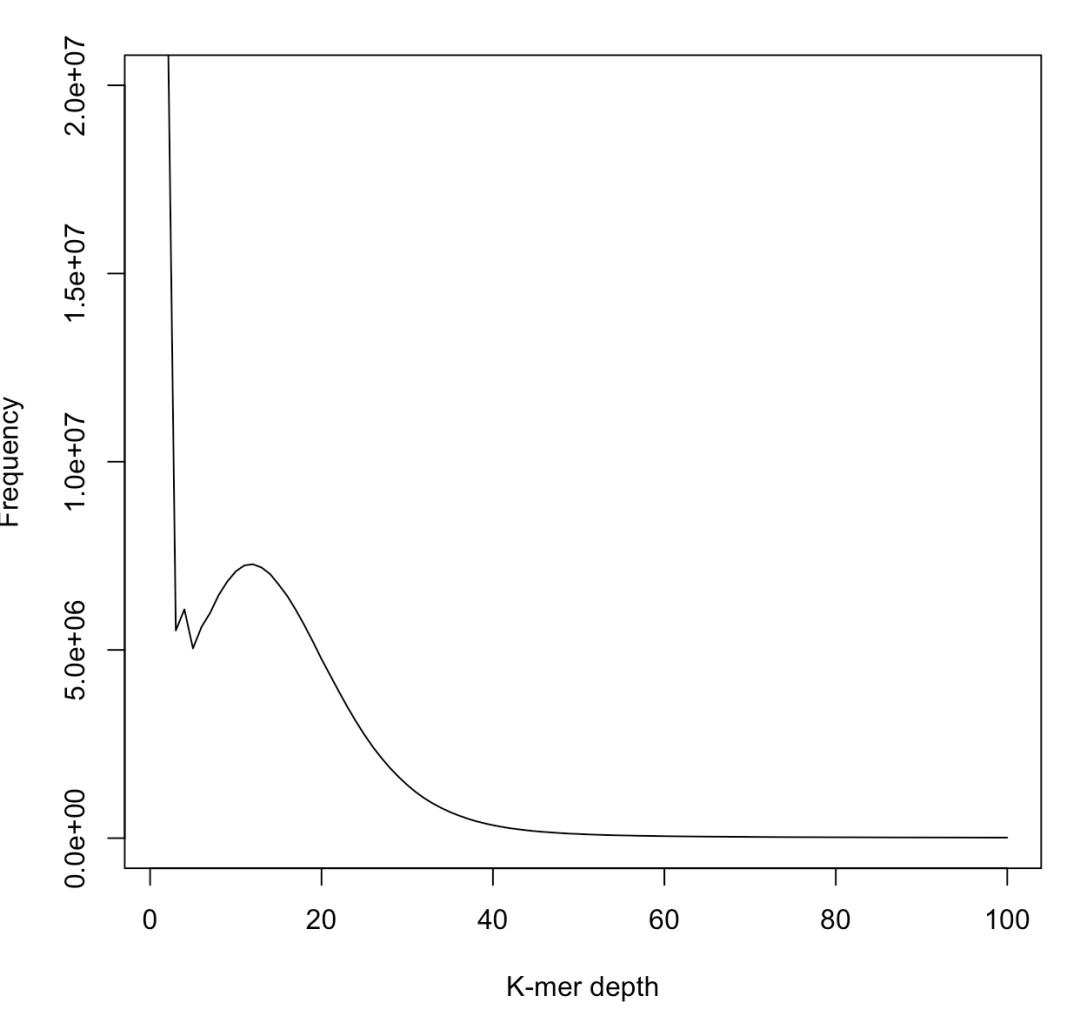 使用K-mer估计基因组大小 - 知乎