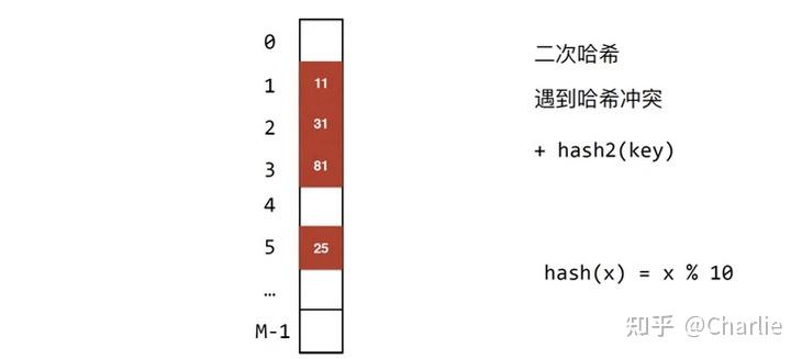 【c 数据结构与算法】哈希函数 Hash 知乎