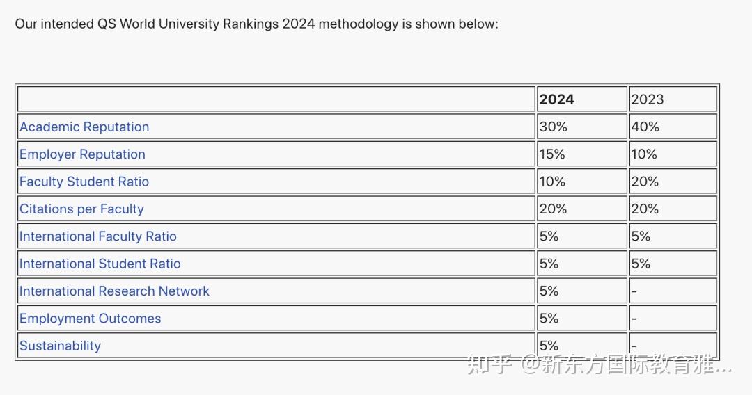QS排名的依据是什么？采用了哪些指标呢？ - 知乎