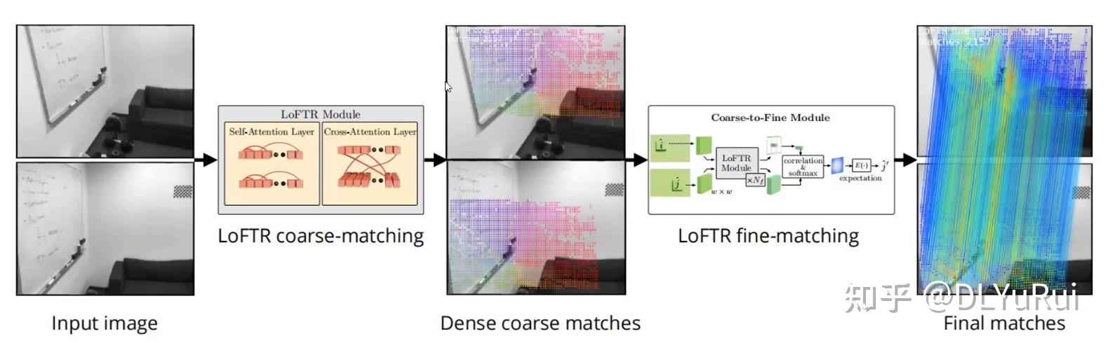 [深度学习]LoFTR Detector-Free Local Feature Matching with Transformers - 知乎