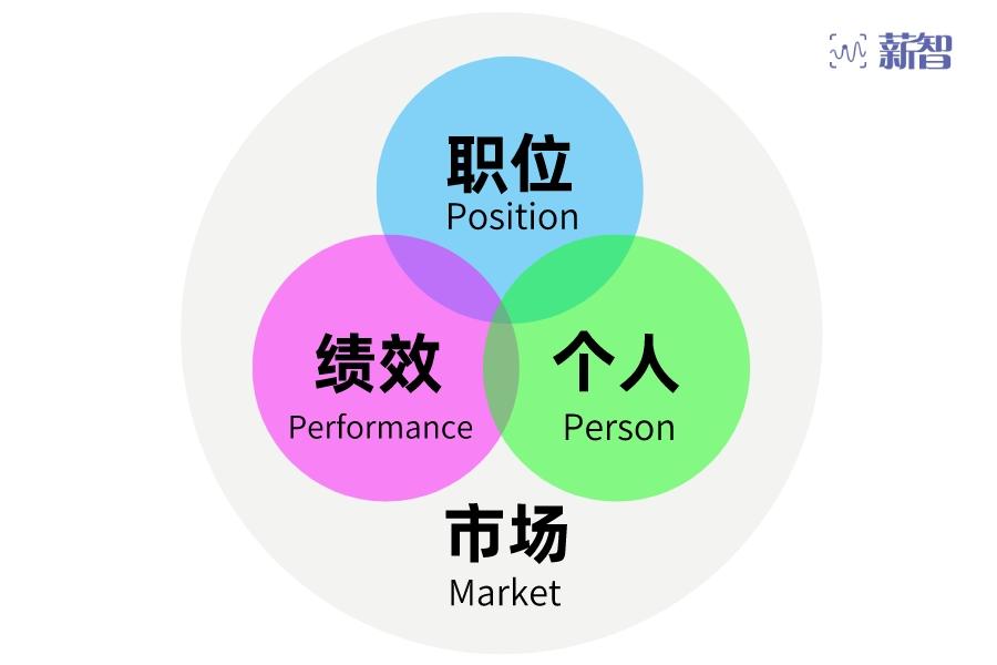 1分钟了解HR必备知识【3P1M薪酬原则 】 - 知乎