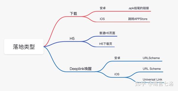 Deeplink唤醒广告 - 知乎