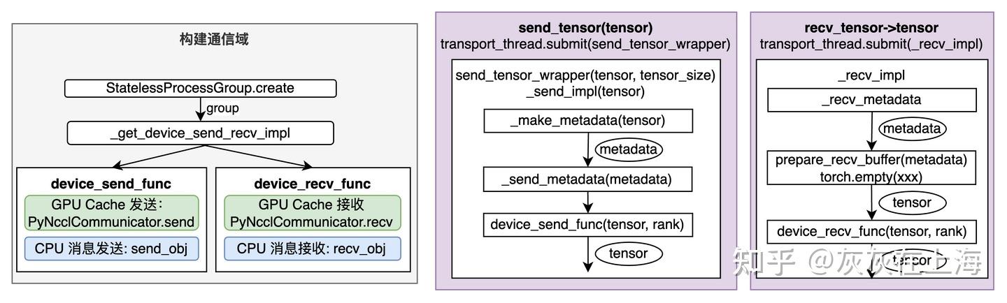 vLLM PD分离系列(一)-Nccl点对点通信 - 知乎