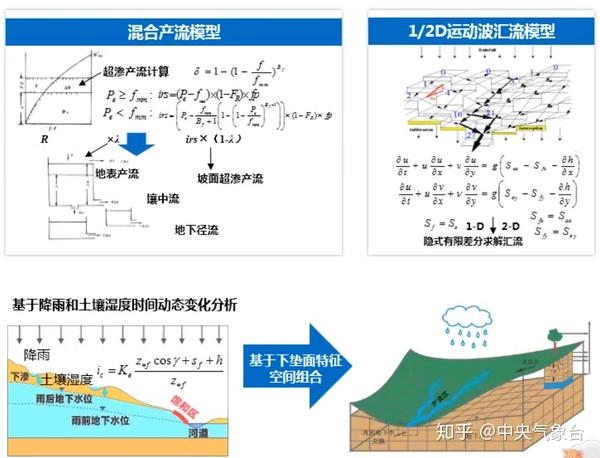 当“气象 ”遇到水文——技术篇 知乎