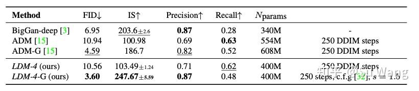 DDPM -> LDM -> DiT：扩散模型, Sora 的演化历史 - 知乎