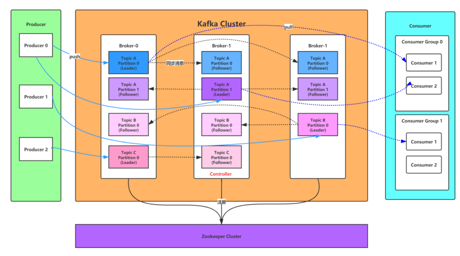 Kafka Topic Partition Offset 