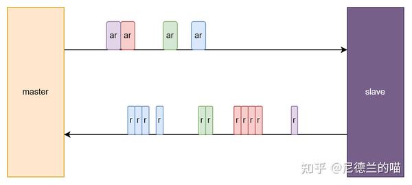 深入理解和计算系统outstanding 和 burst length - 知乎