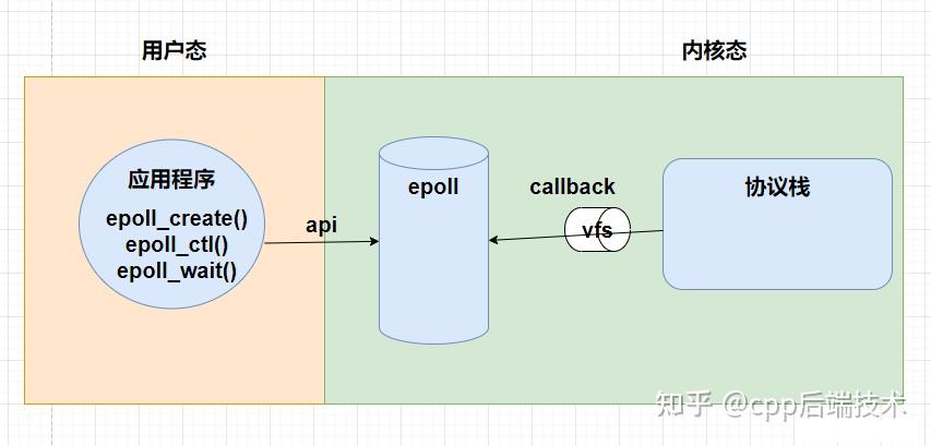 从4个方面分析epoll的实现原理 - 知乎