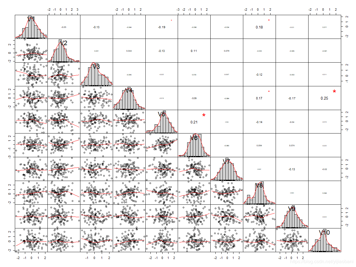 R语言多个性状的相关性分析及显著性检验 - 知乎