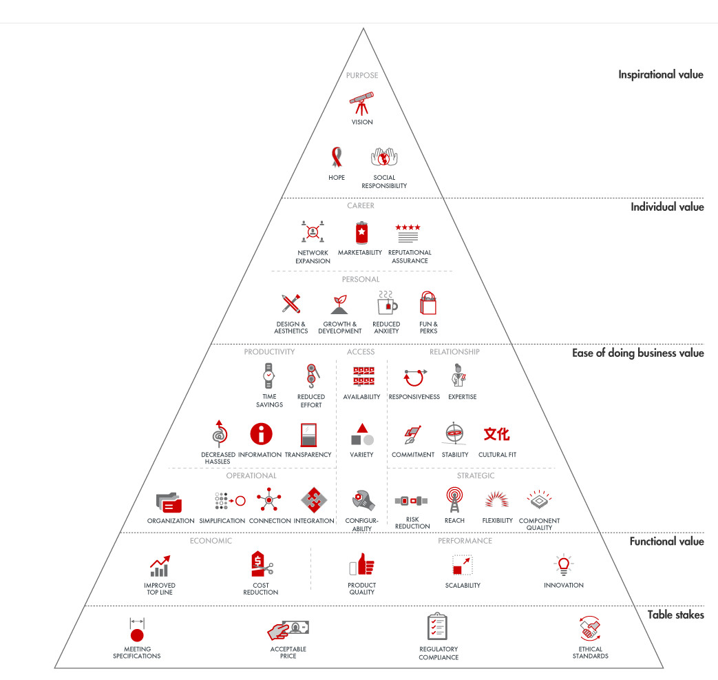 方法论 | 贝恩 B2B 价值要素金字塔 - 知乎