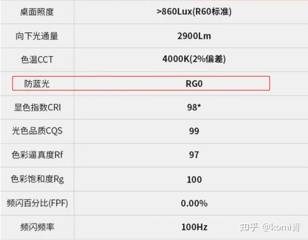 台灯还在随便买？先看懂RG0指标的含义再说~ - 知乎