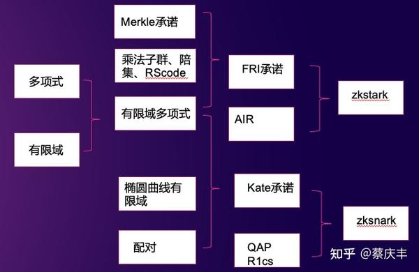 零知识证明前传-FRI概念初探 - 知乎