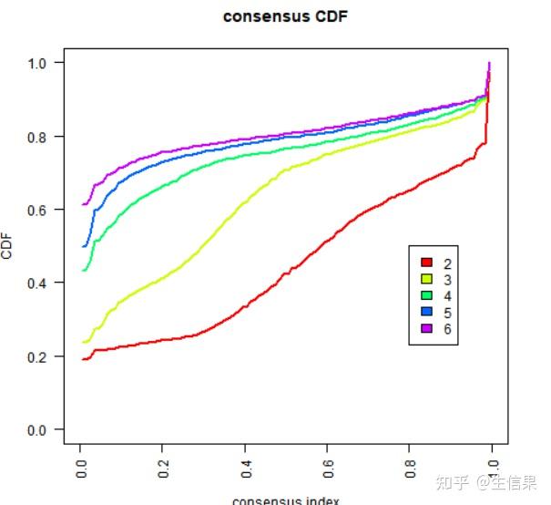 R语言ConsensusClusterPlus包无监督聚类 - 知乎