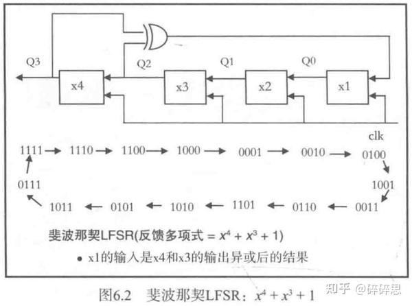 Verilog数字系统基础设计-LFSR - 知乎