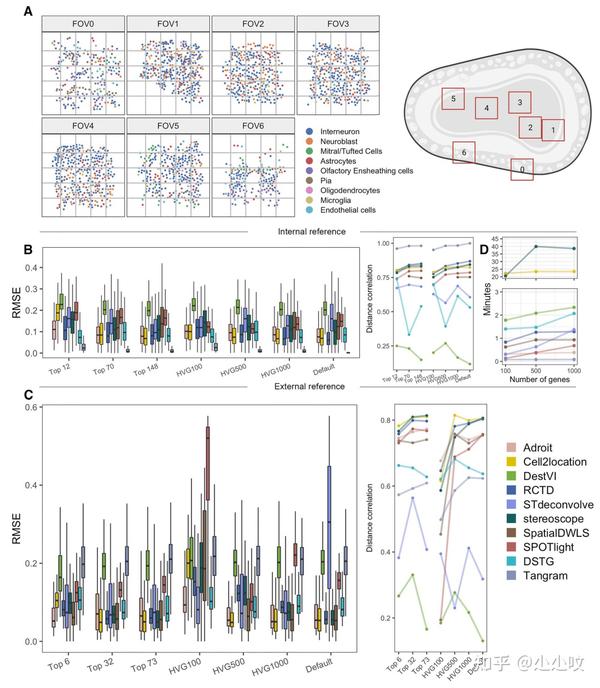 空转工具推荐 | 10款空间转录组去卷积工具的综合比较 - 知乎