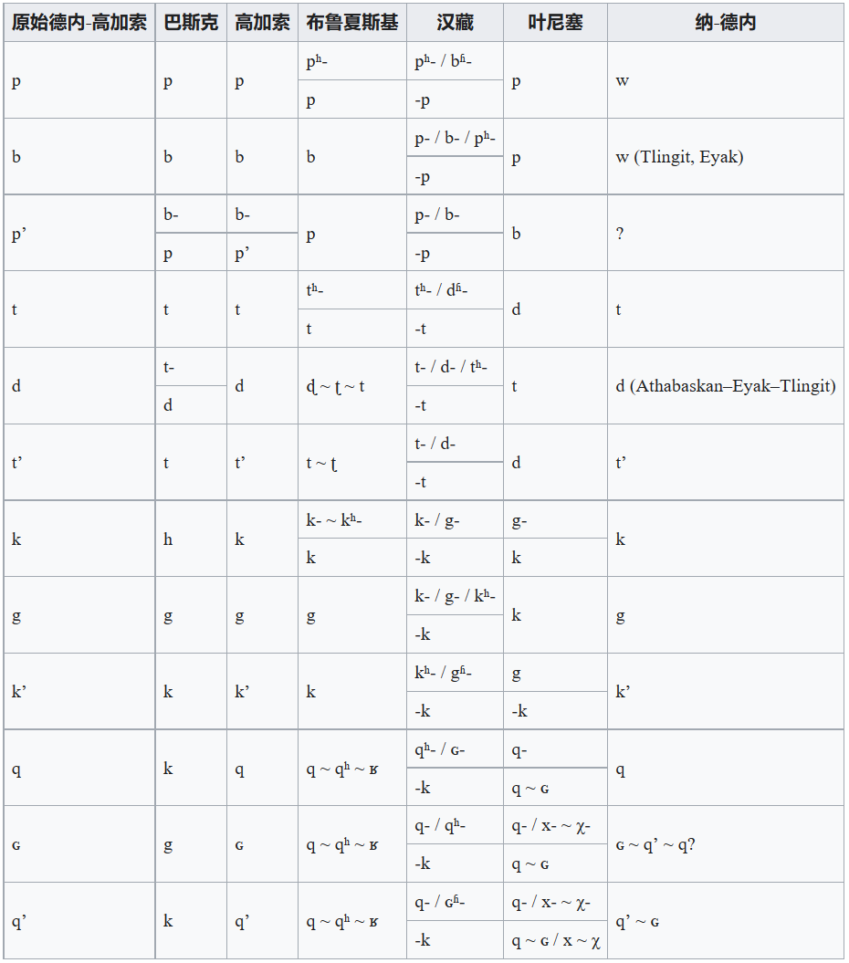 原始德内-高加索语 / Proto-Dené–Caucasian language - 知乎