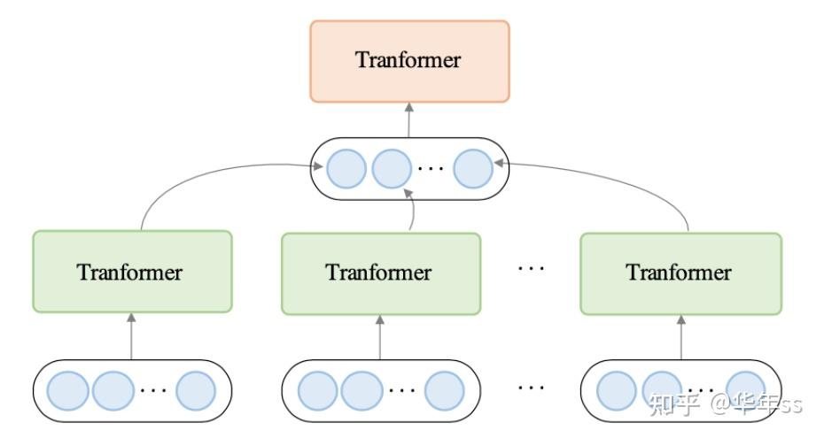 有哪些令你印象深刻的魔改transformer？ - 知乎