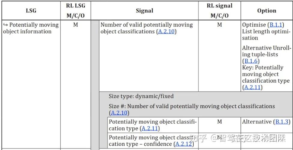 ISO 23150标准的理解与解读Part1——传感器和感知融合通信标准化接口 - 知乎