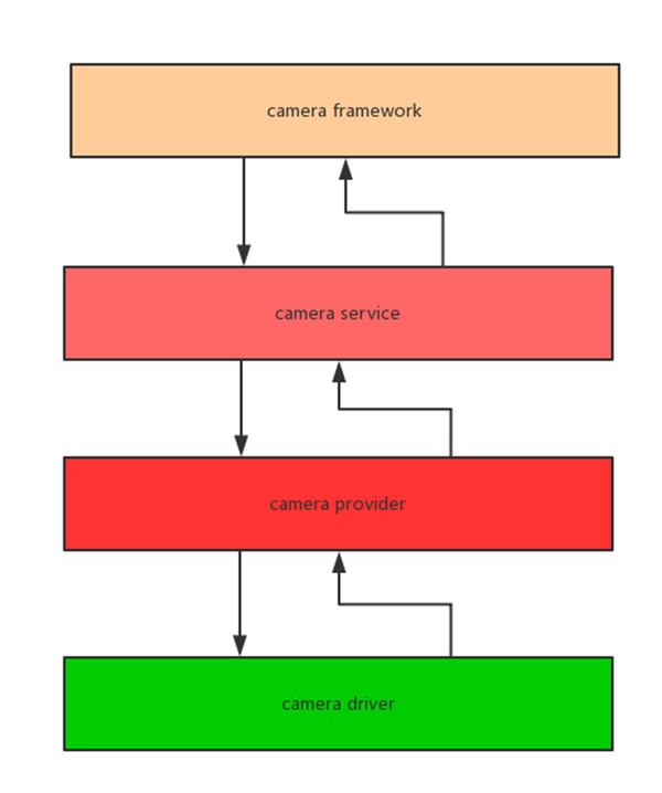 【Android】Android Camera Framework - 知乎