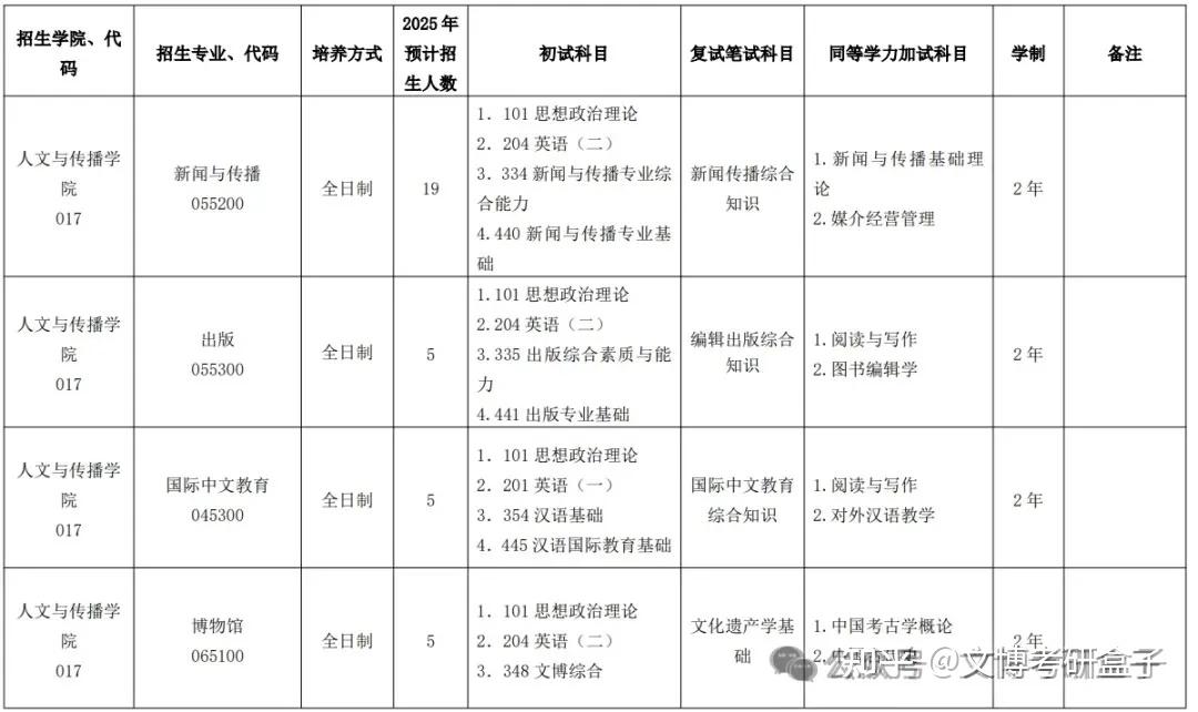 今年博物馆专业首次招生的9所大学，考试难度低，有机会捡漏！ - 知乎