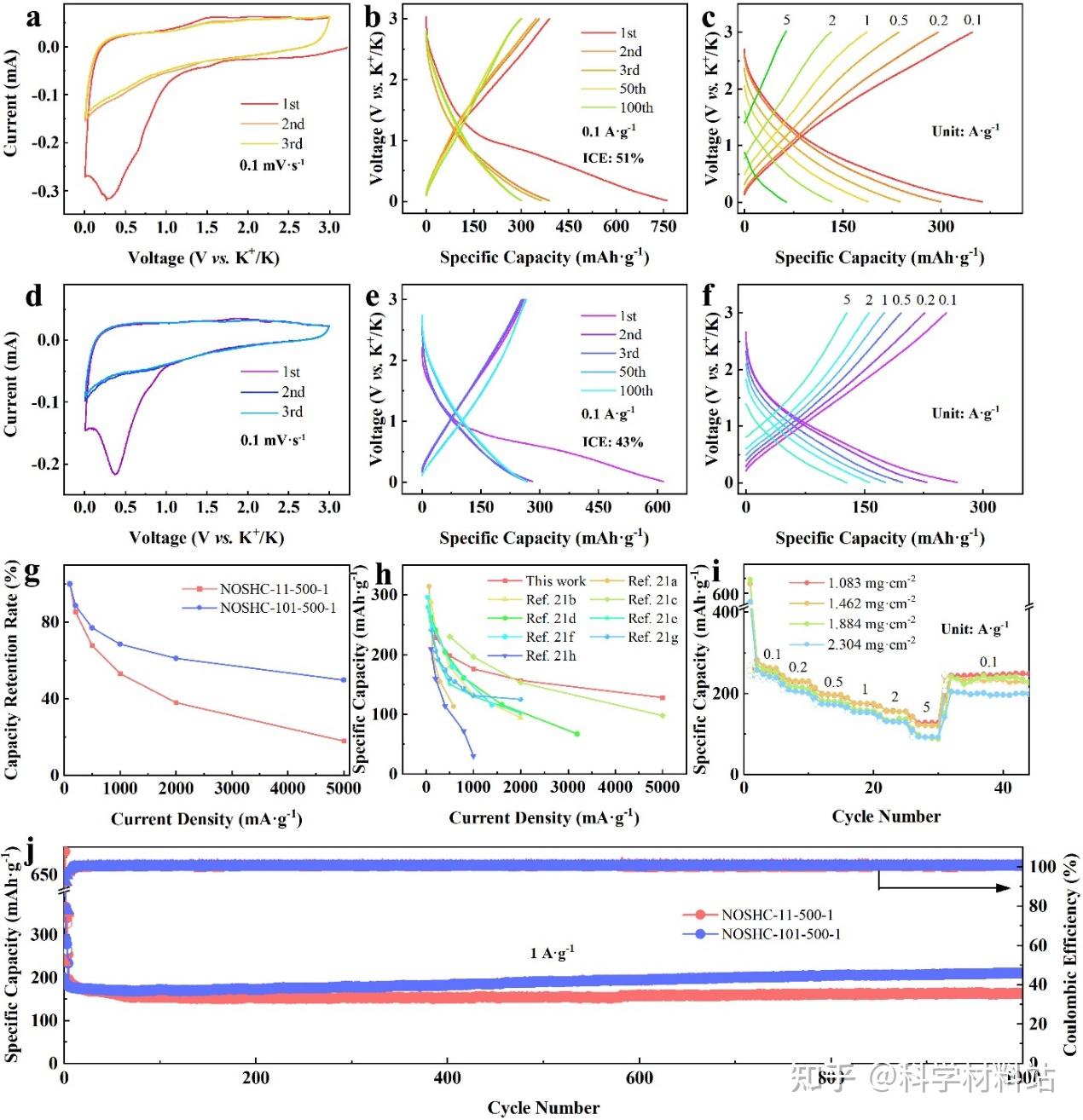 广东工业大学孙志鹏课题组AEM：低温碳化制备N/O/S三掺杂硬碳及其优异的储钾性能 - 知乎