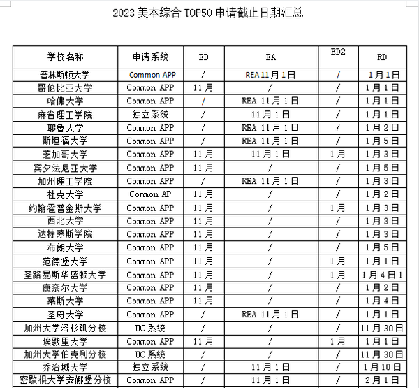 2023美本综合Top50申请DDL汇总 - 知乎