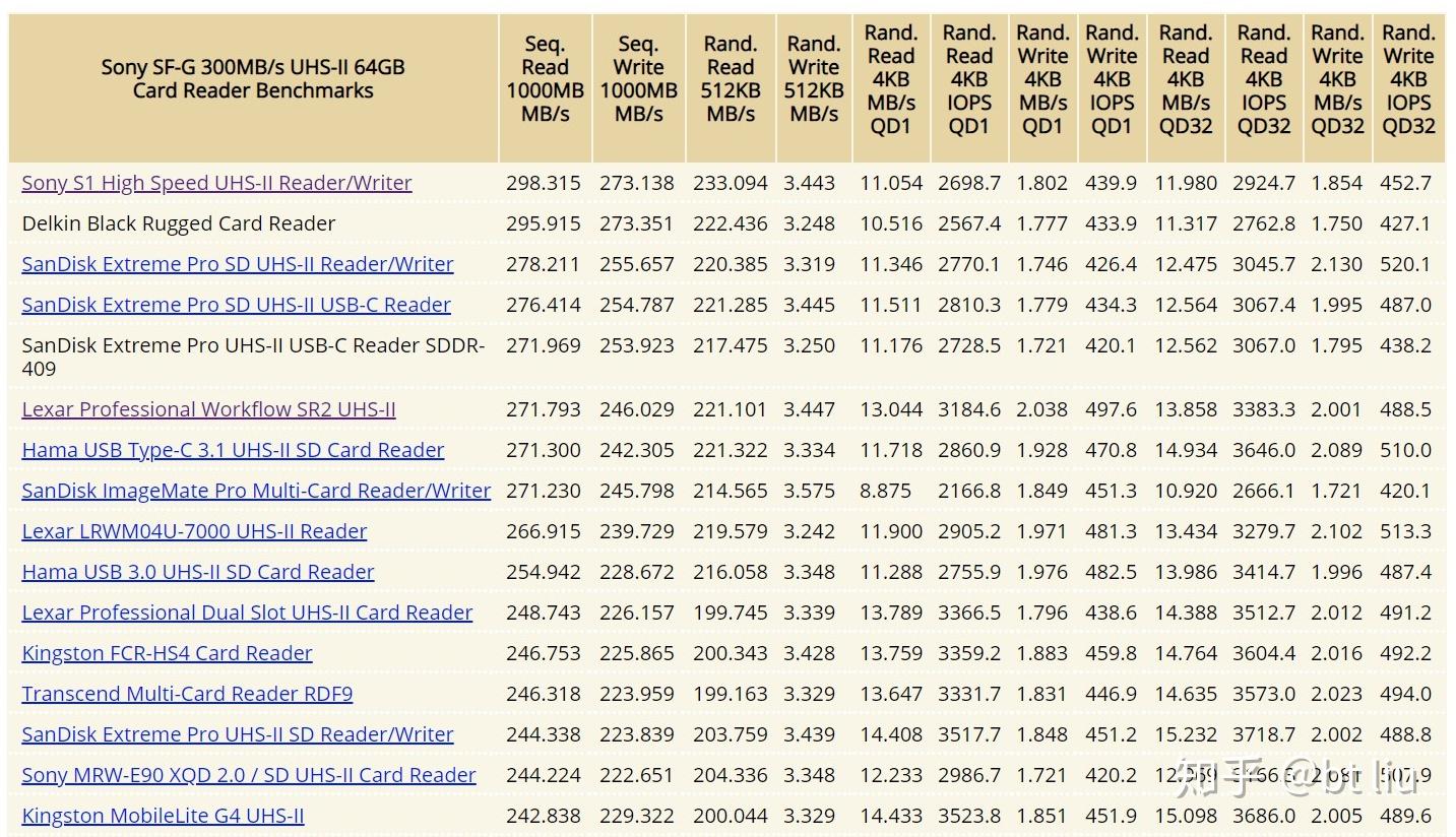 刚入了a7r3,应该买啥样的sd卡？ - 知乎