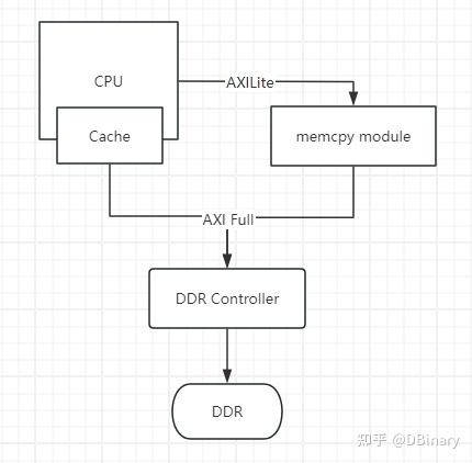 memcpy到底会不会消耗cpu？memcpy是如何消耗cpu的？ - 知乎