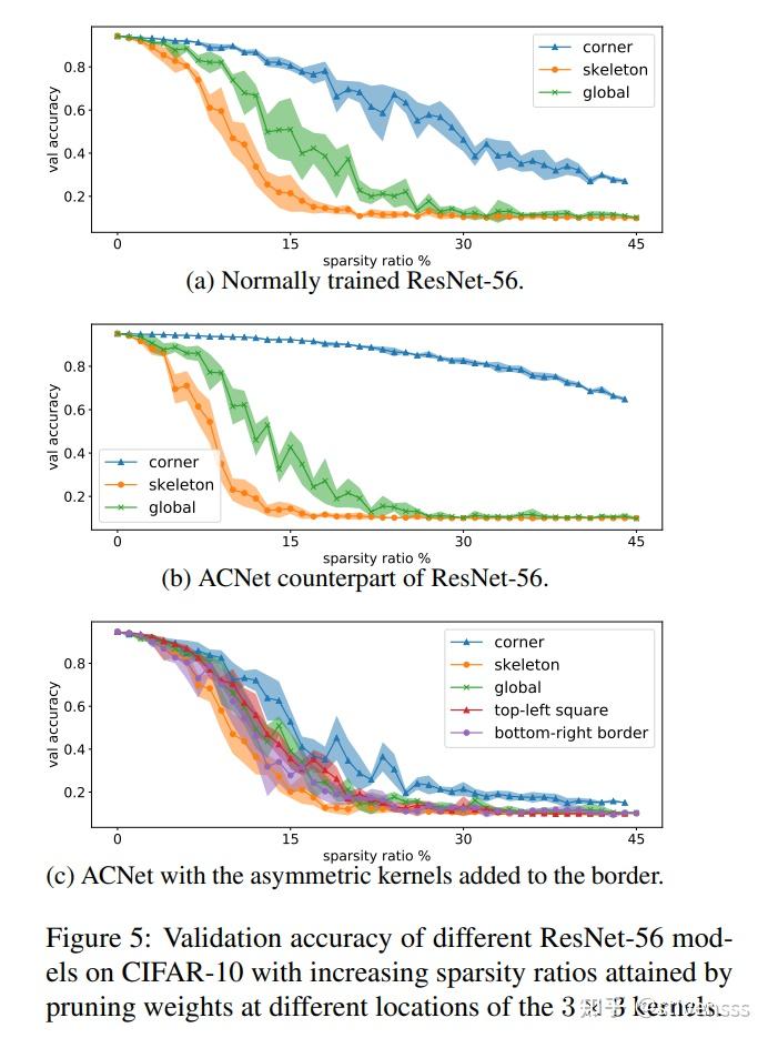 模型重参化之ACNet - 知乎
