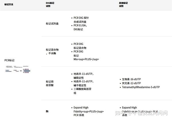 默克生命科学 | 地高辛 (DIG) 标记方法 - 知乎