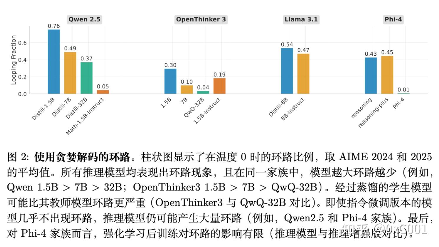 WAIT, WAIT, WAIT... WHY DO REASONING MODELS LOOP? - 知乎