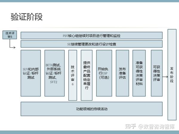131页PPT | 基于华为RDPM的研发项目管理体系 - 知乎