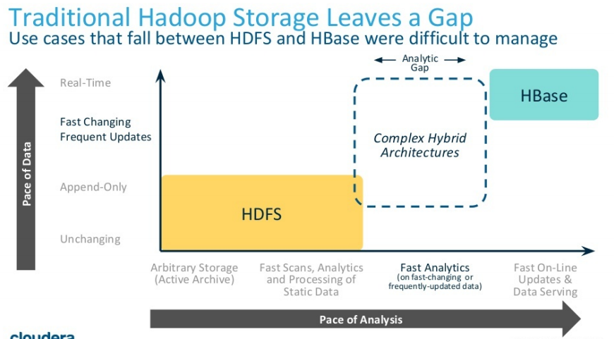 Apache Kudu 加速对频繁更新数据的分析 - 知乎