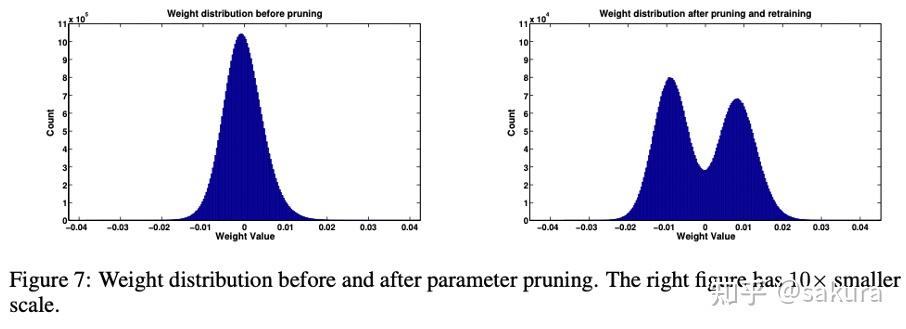 《Learning both Weights and Connections for Efficient Neural Networks》论文阅读 - 知乎
