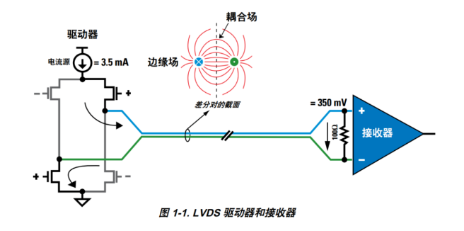 LVDS入门系列1 - 知乎
