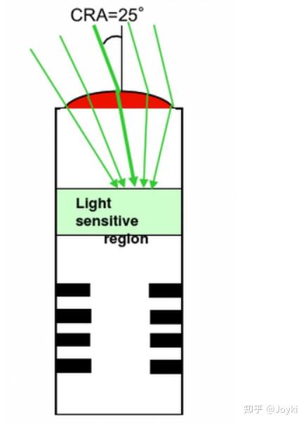 lens与sensor搭配相关 - 知乎