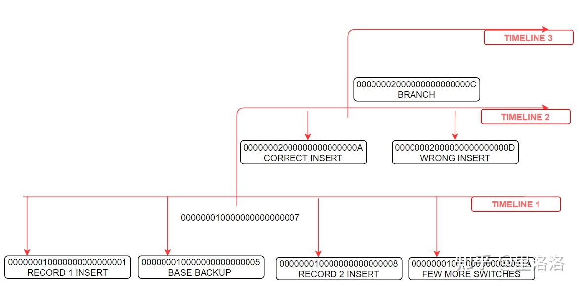 PostgreSQL TimeLine时间线 - 知乎